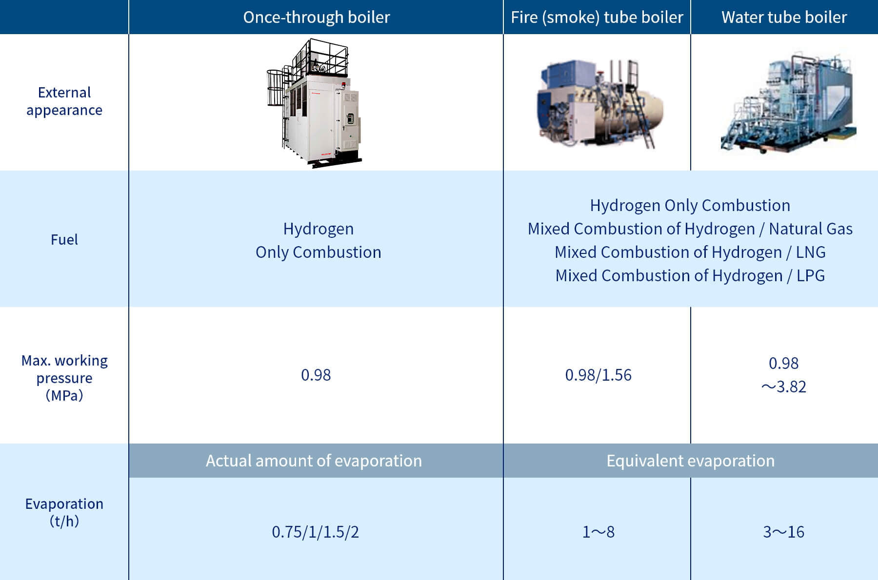 Compact Once-through Boilers with Low-NOx, Hydrogen Combustion Dry ...
