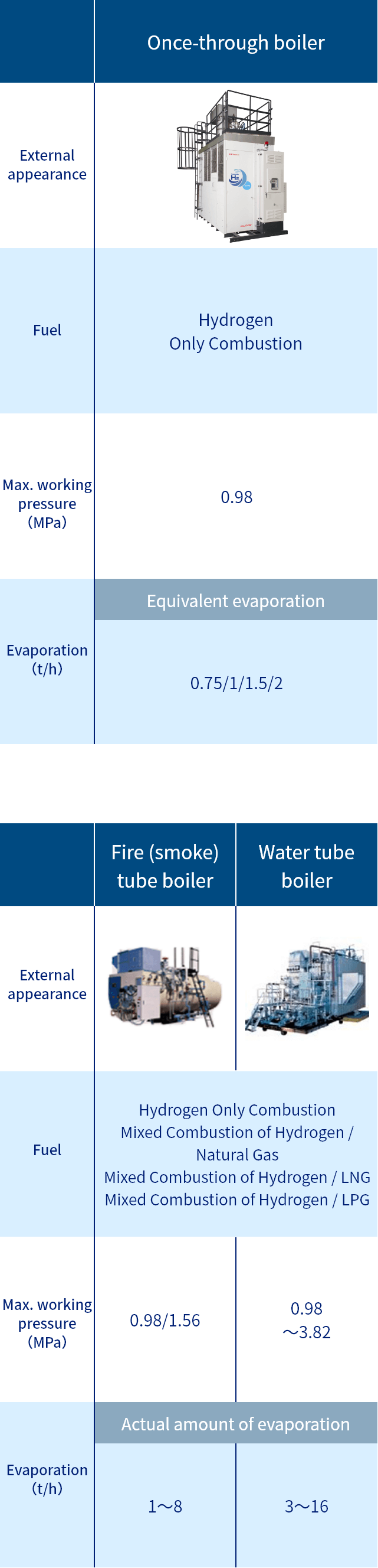 Compact Once-through Boilers with Low-NOx, Hydrogen Combustion Dry ...