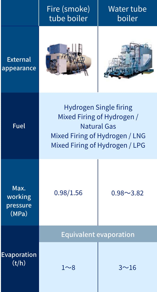 Hydrogen “Mixed-Firing” Large Capacity Once-through Boiler | Kawasaki ...